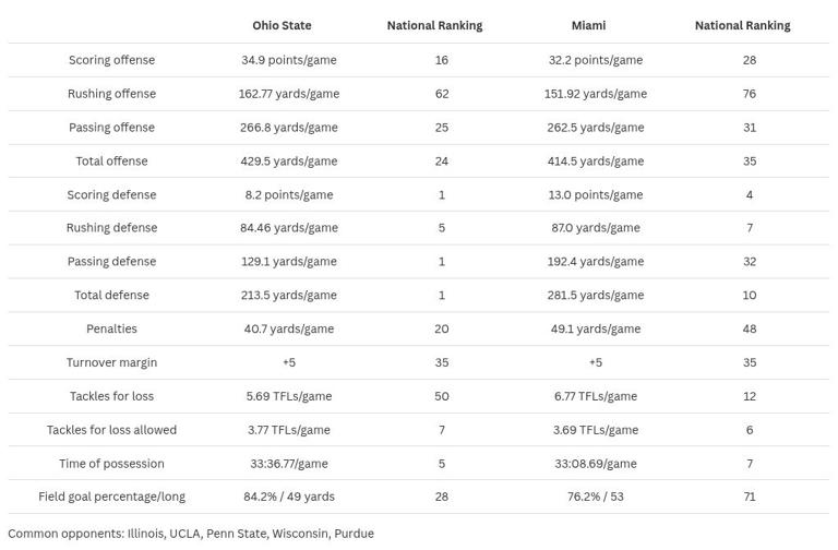 Ohio State vs Miami live updates, Cotton Bowl start time, CFP picks