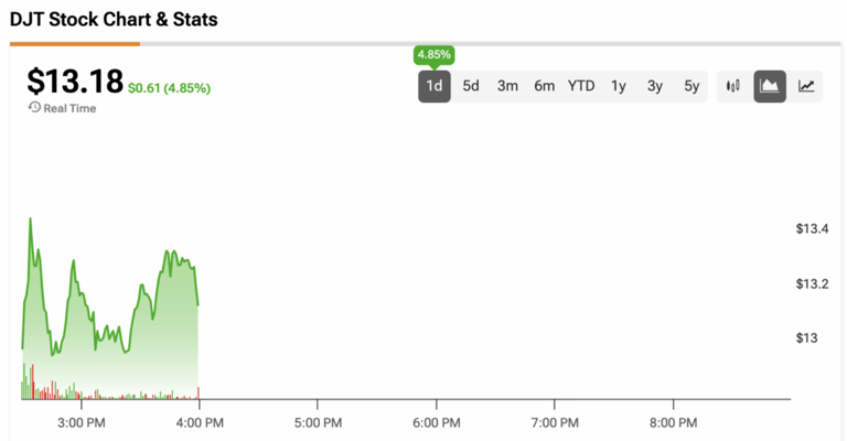 DJT jumps over 5% after Trump Media offers a first-of-its-kind ...