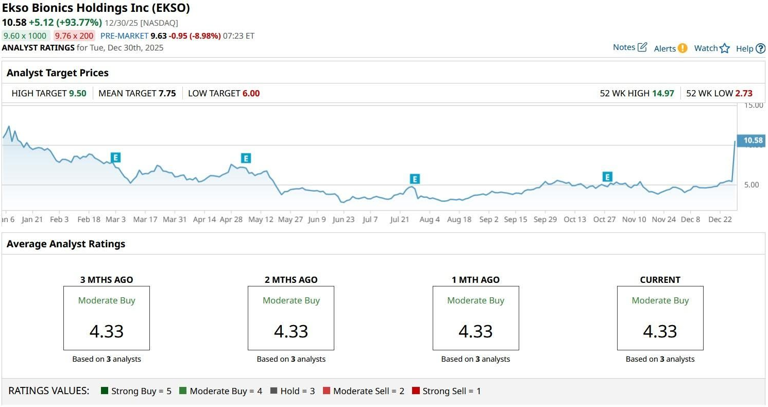 Applied Digital just sent little-known Ekso Bionics stock soaring ...