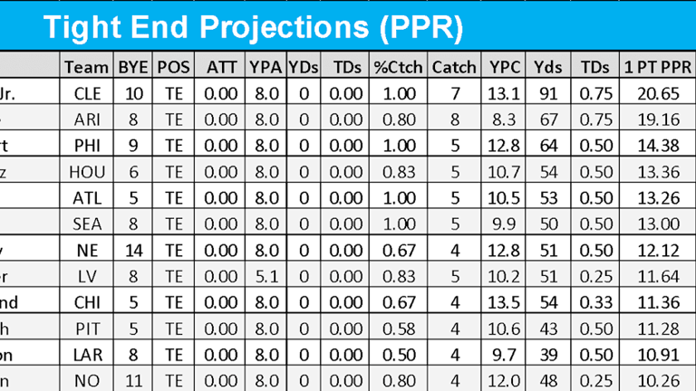 Week 18 tight end projections, updated rankings: Harold Fannin Jr ...
