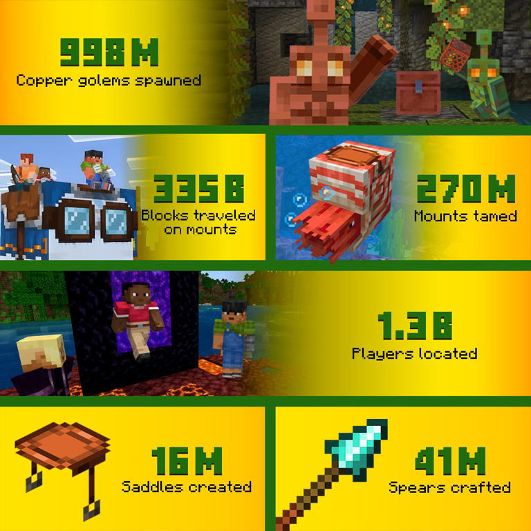 Minecraft’s 2025 stats are here, and the numbers are wild