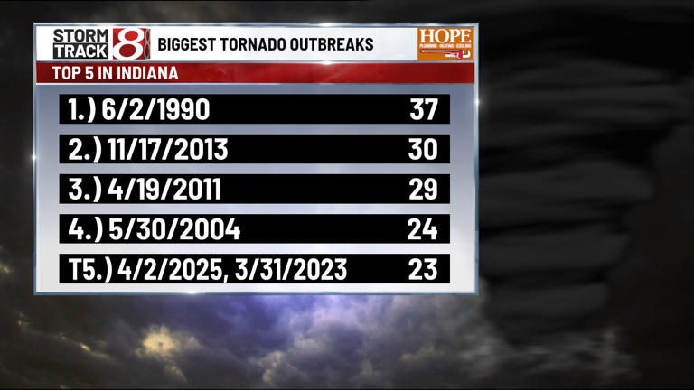 Top 5 weather events of 2025 in central Indiana