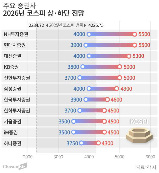 [2026 증시] ① 미답의 '코스피 5000 시대' 머지 않았다