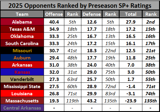2025 Mizzou football opponent previews: A recap