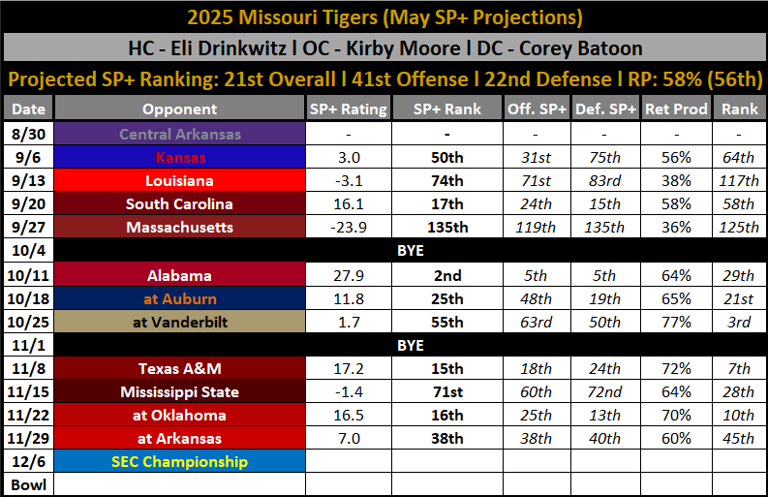 2025 Mizzou football opponent previews: A recap