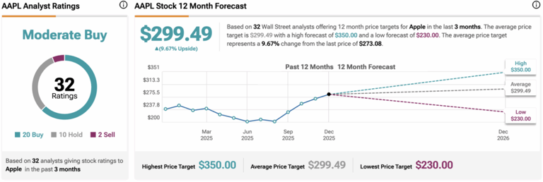Apple stock forecast 2026: The "AI outlier" targets $315 as services ...