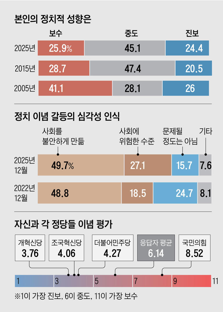 Political polarization fuels social division as 59% avoid cross-view ...