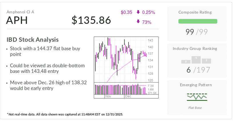 Amphenol, IBD stock of the day, rides acquisition spree, AI data center ...