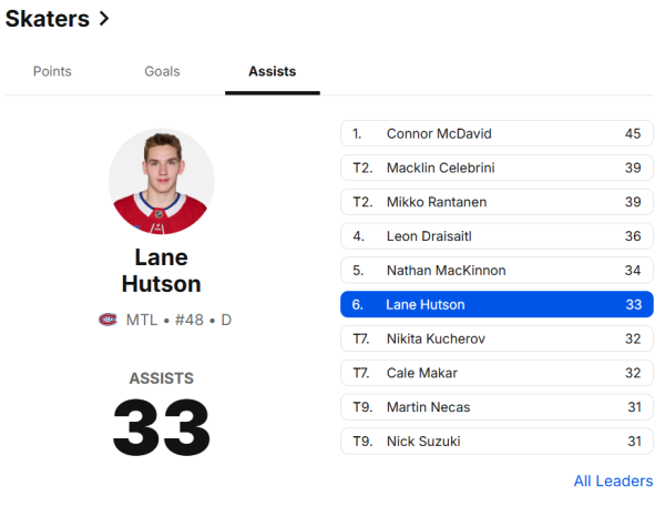 Lane Hutson est le meilleur passeur de la LNH (chez les défenseurs)