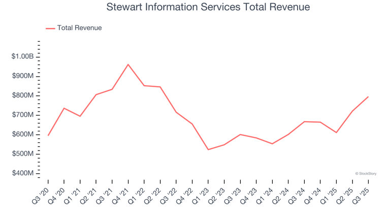 Property & casualty insurance stocks Q3 in review: Stewart Information ...