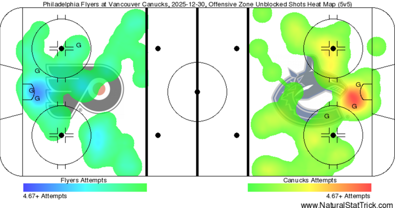 The Statsies: O’Connor-Kämpf-Sherwood line shines in Canucks’ loss to ...