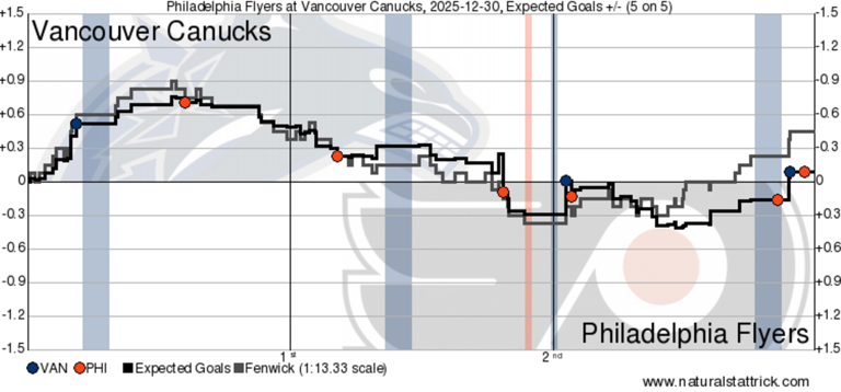 The Statsies: O’Connor-Kämpf-Sherwood line shines in Canucks’ loss to ...