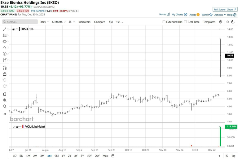 Applied Digital just sent little-known Ekso Bionics stock soaring ...