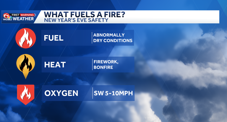 Abnormally dry conditions could fuel New Year's Eve fire risk