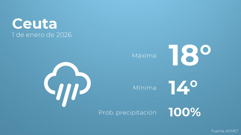 El tiempo en Ceuta hoy 1 de enero