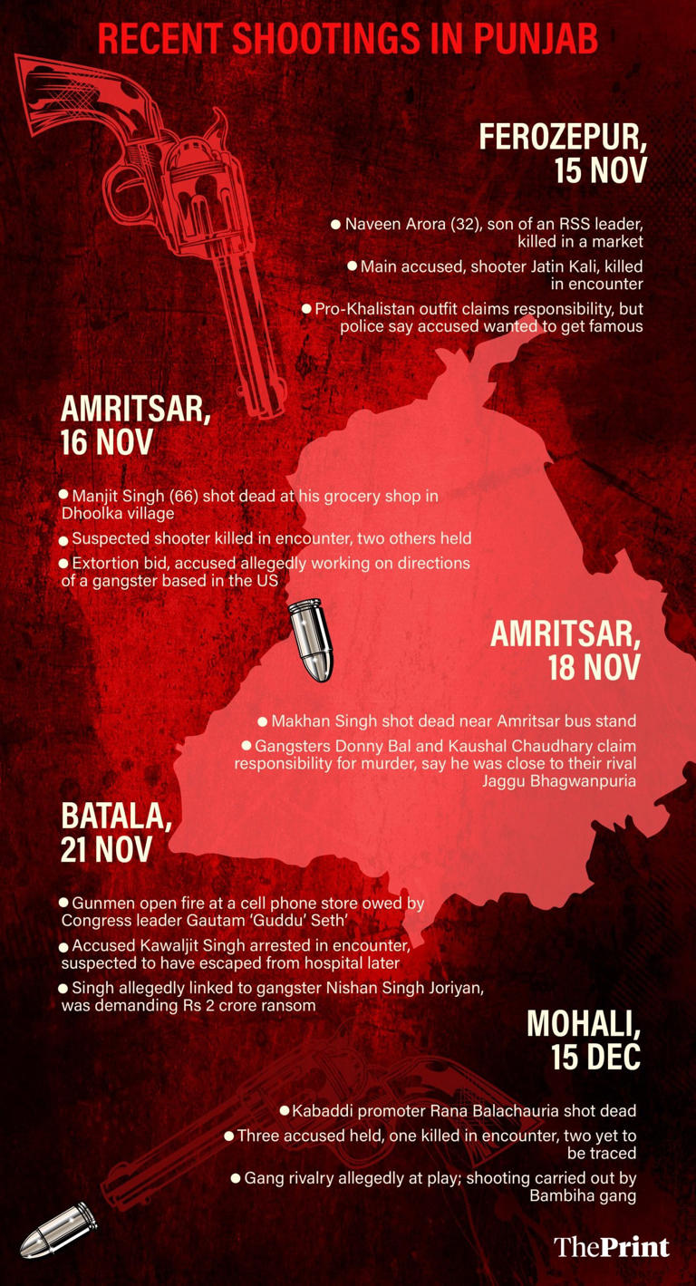 Punjab is caught in a 'vicious circle'—guns, gangs, lack of jobs & a ...