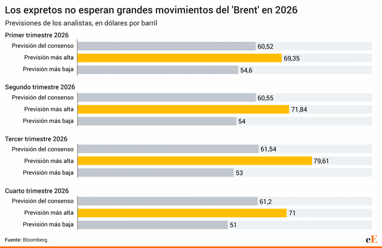 El petróleo promete un año sin grandes cambios: los pronósticos apuntan ...