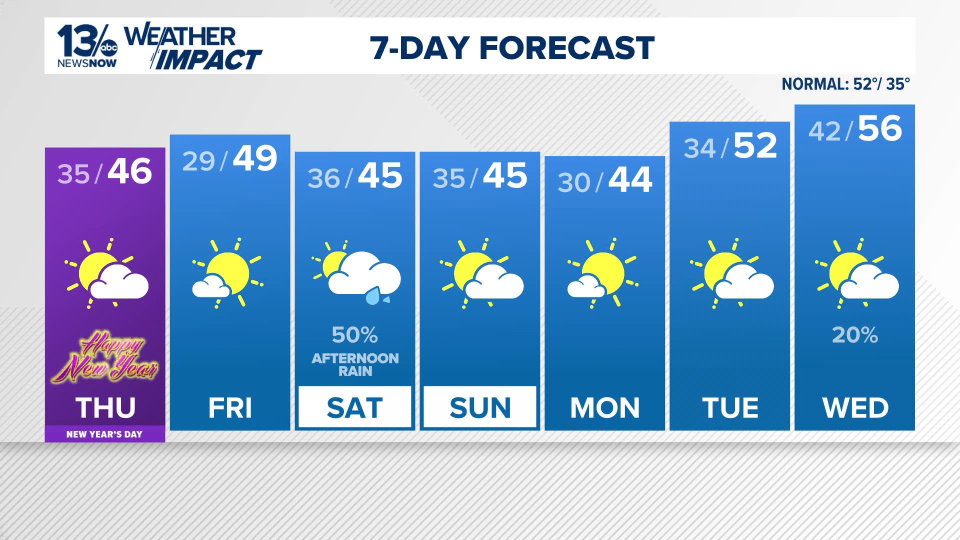 Forecast: 2026 starts with below average temperatures
