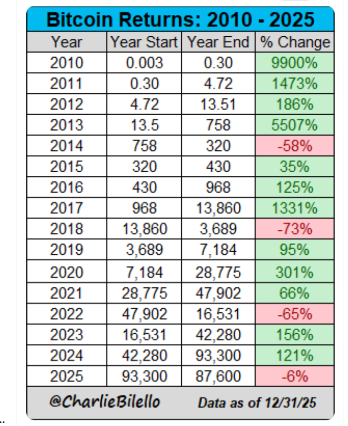 Final nail in the 4-year cycle? BTC ends year after halving in the red