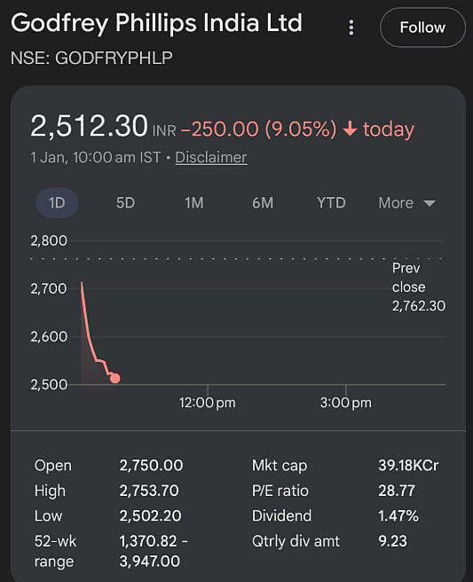 Tobacco stocks plunge after new excise duty & health cess announcement