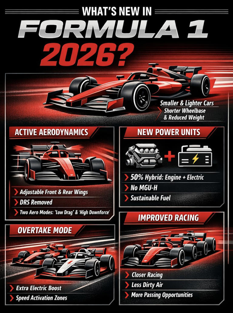 2026 Formula 1 regulations explained: Aero, power, racing