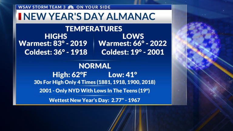Storm Team 3: Sunny & chilly for New Year’s Day, warmer with showers ...