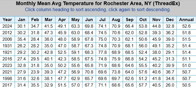 Year in review: Rochester’s 2025 weather highlights