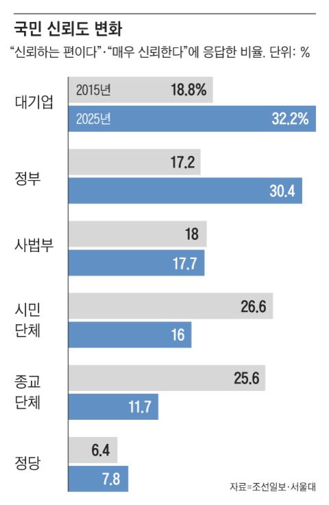 Corporate trust surpasses government in national survey