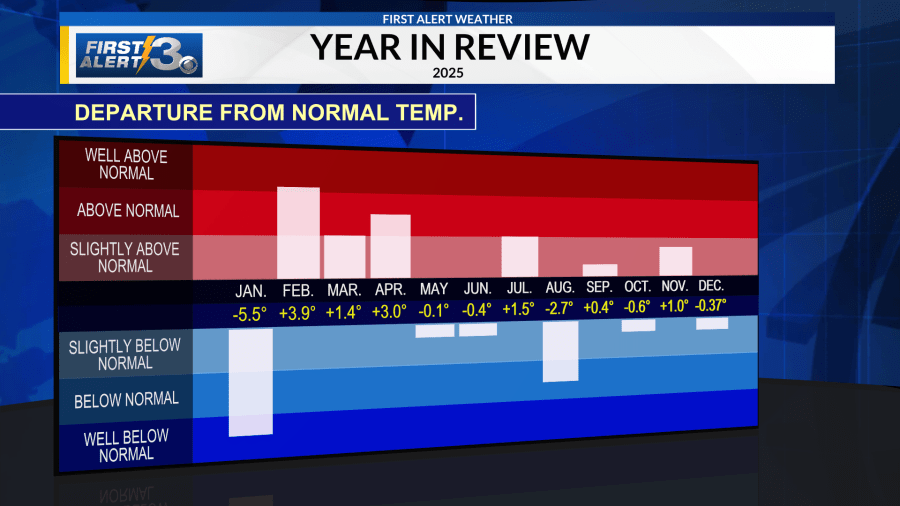 Columbus’ record-breaking “Weather Wrapped” for 2025