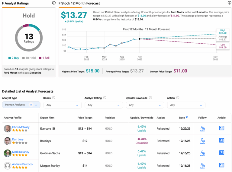 Ford brings us one last recall to end 2025: Ford stock (NYSE:F) slips