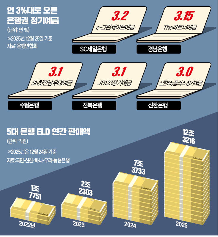 원금보장 상품 '전성시대'…예금·ELD·IMA 골고루 담아볼까