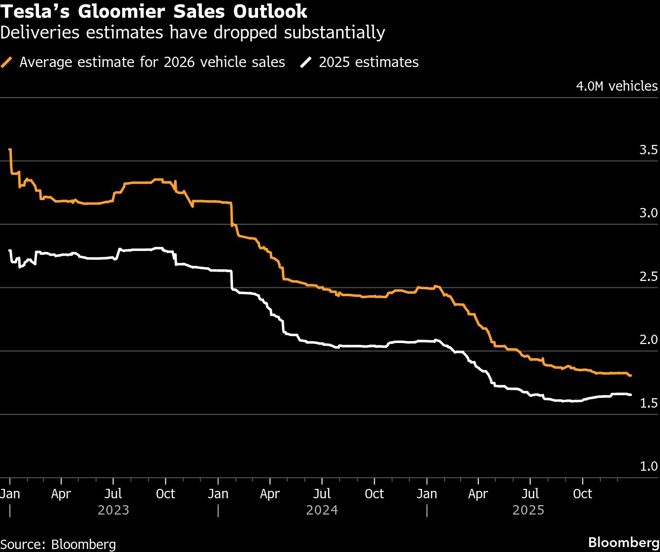 Tesla sales outlook darkens despite Musk’s self-driving euphoria