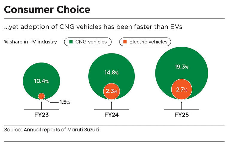 Booming CNG car sales may dent India's electric dream