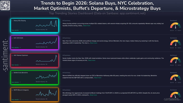 SOL accumulation tops crypto trends on New Year’s Day: Santiment