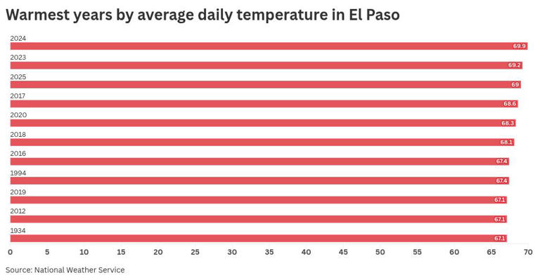 El Paso records its third-warmest year ever in 2025 as rising heat ...