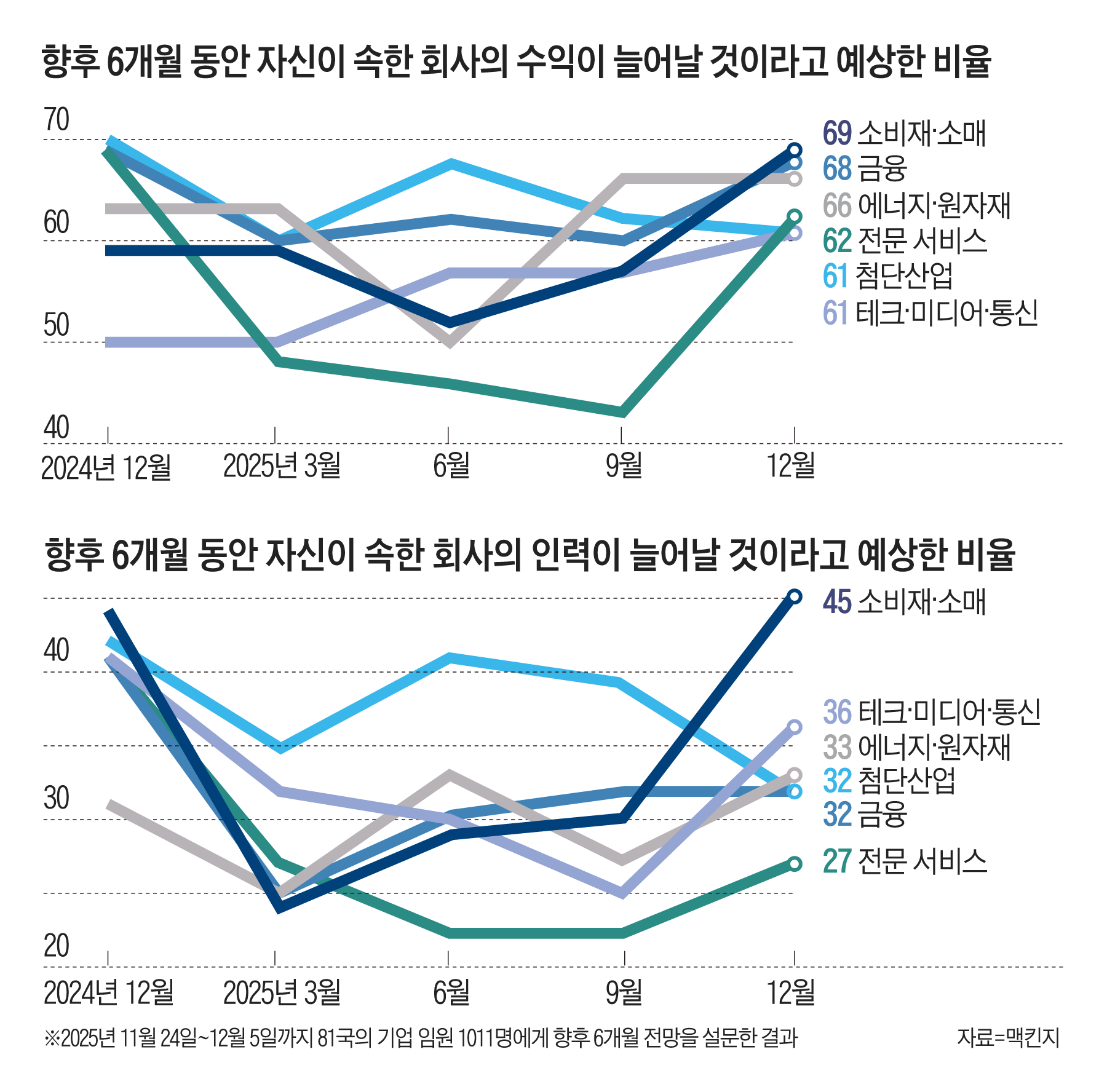 63% of global executives expect 2026 revenue growth