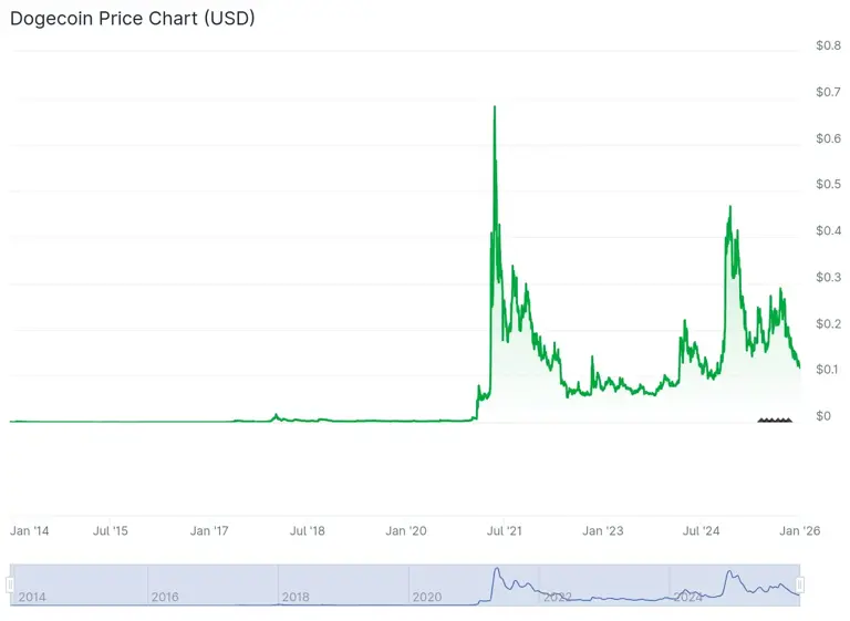 Dogecoin price prediction 2026-2032: DOGE to the moon?