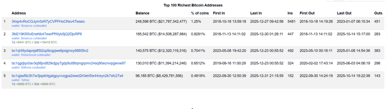 Tether snaps up another 8,888 BTC, now fifth-largest Bitcoin wallet