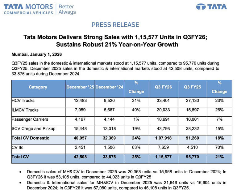 Tata Motors PV sales grow 14% to 50,519 units in December, EVs surge 24%