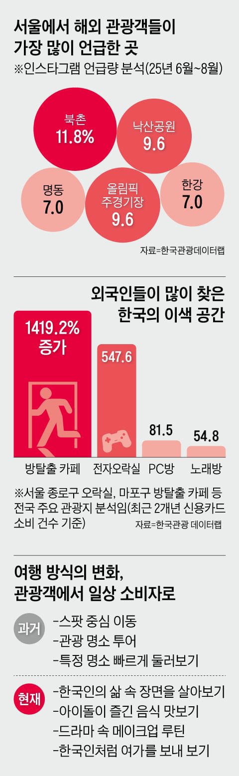 Foreign tourists embrace K-culture: Idol styling, PC rooms