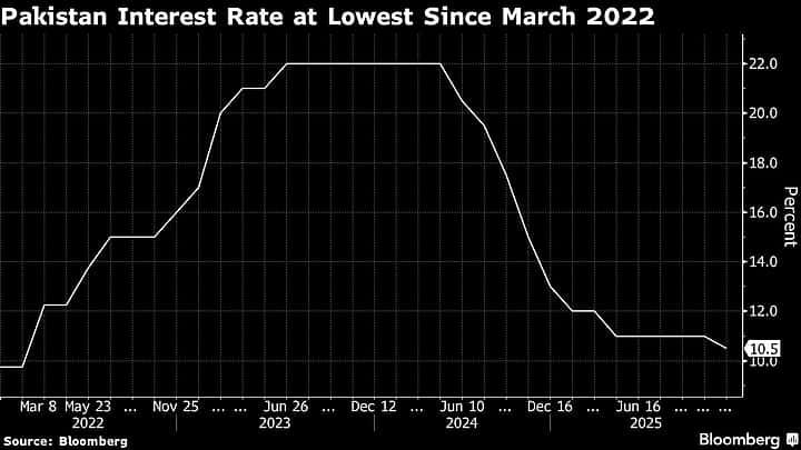 Pakistan inflation slows more than expected as food prices ease