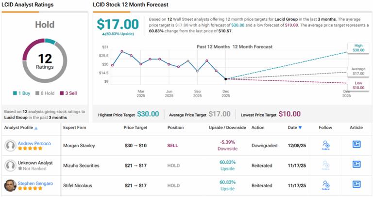 Likely to disappoint, says investor about Lucid stock