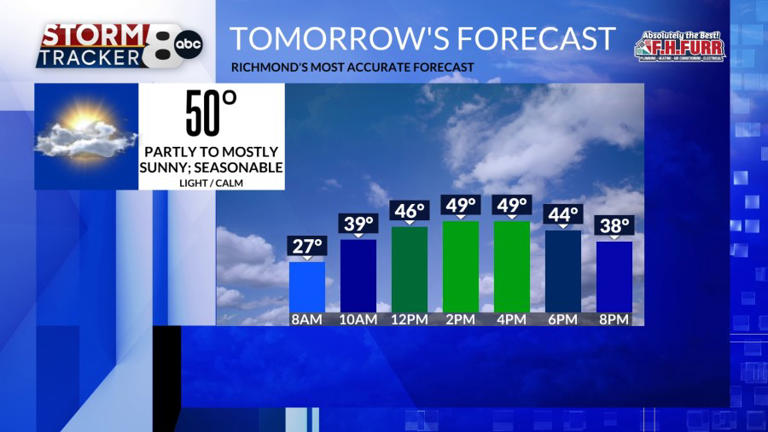 StormTracker8: Nice Friday; mixed rain & snow possible for Saturday
