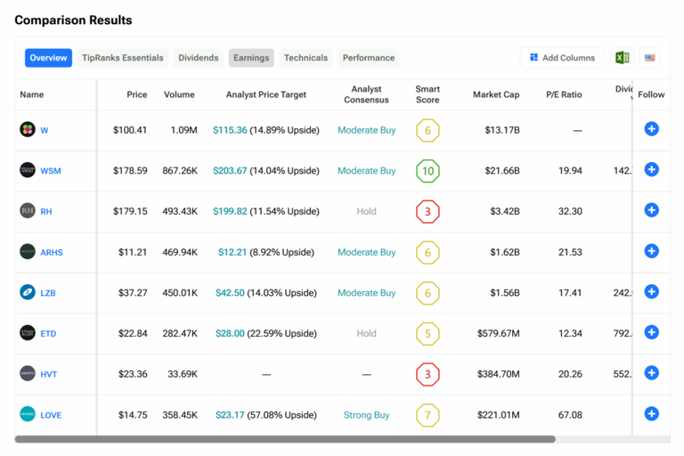 WSM, W, RH: US furniture retailers catch a break on Trump’s tariff delay
