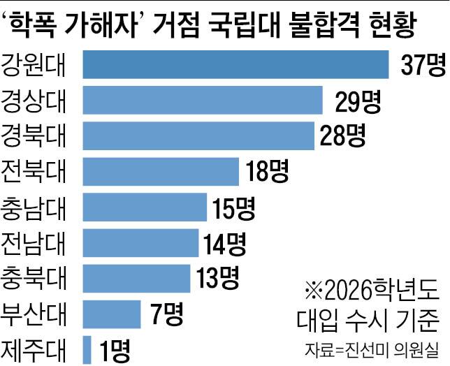 Exclusive: Key universities reject 90% of school violence applicants