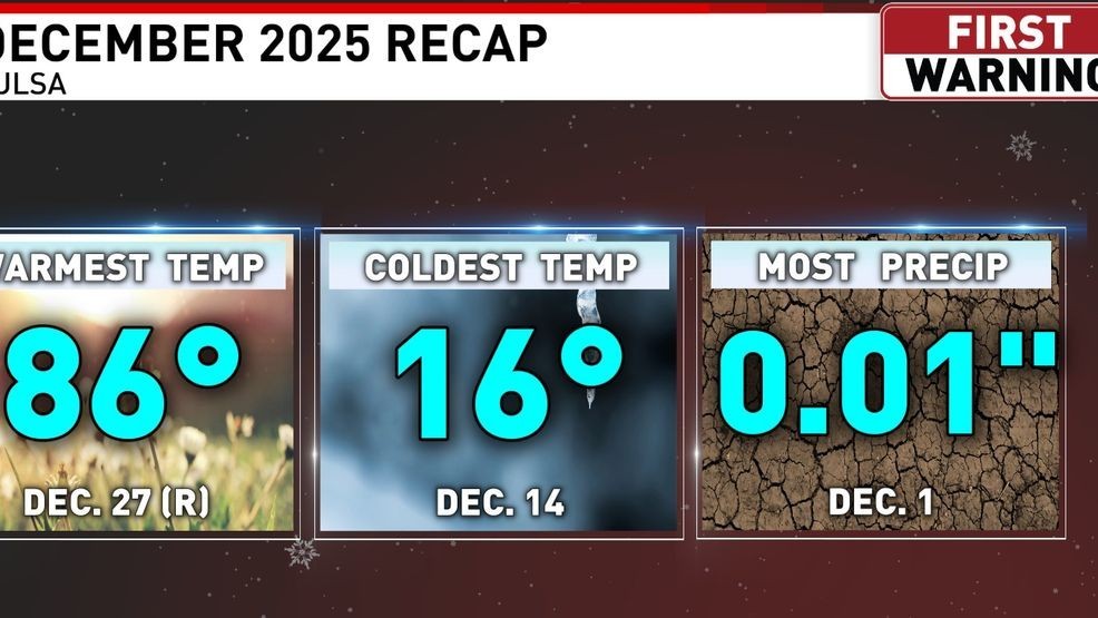 Tulsa's unseasonably warm December ends with record highs and only 0.01 ...
