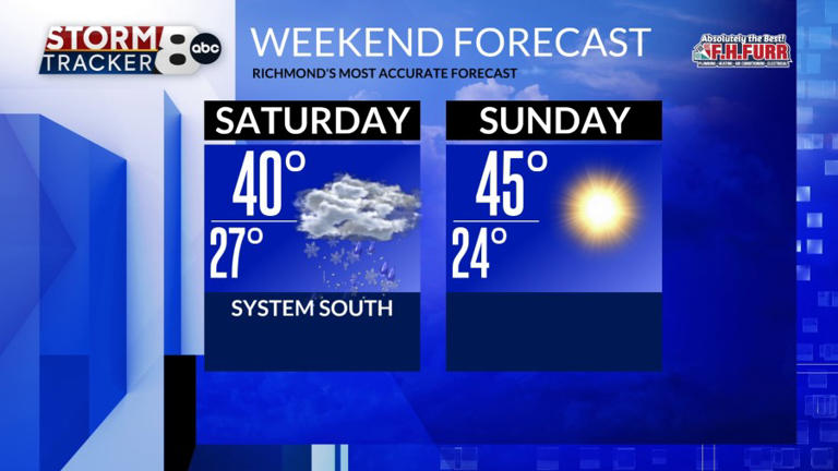 StormTracker8: Nice Friday; mixed rain & snow possible for Saturday