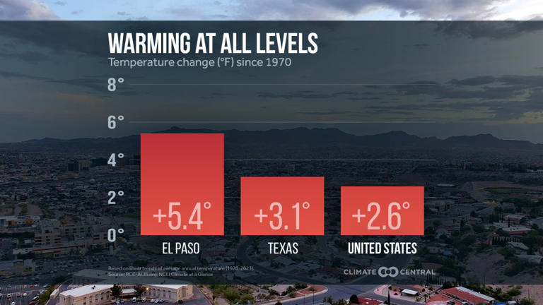 El Paso records its third-warmest year ever in 2025 as rising heat ...
