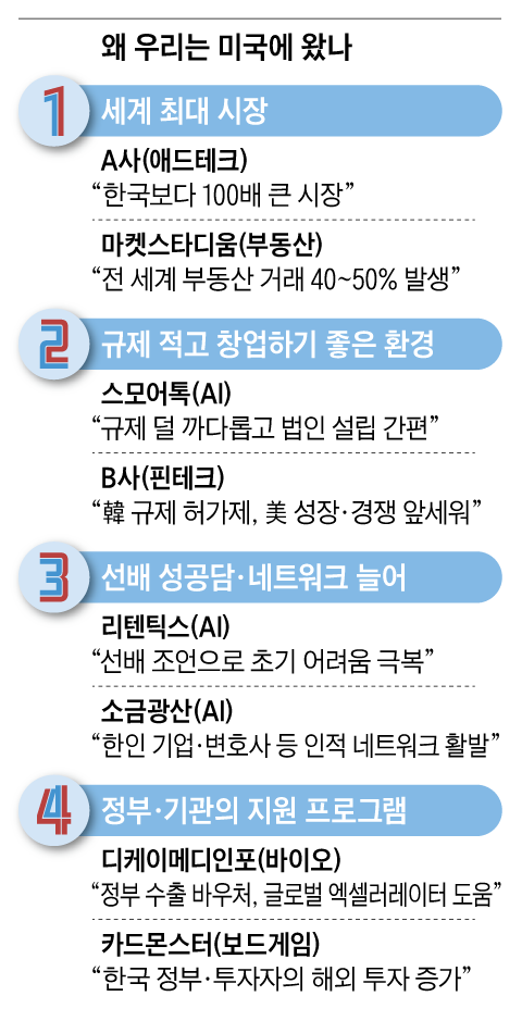 Korean startups target US first, then Korea