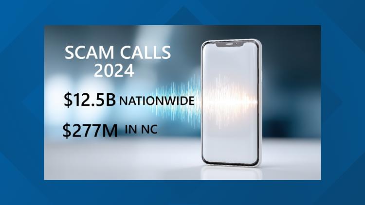 When North Carolina folks fall for a robocall scam, they lose about $400
